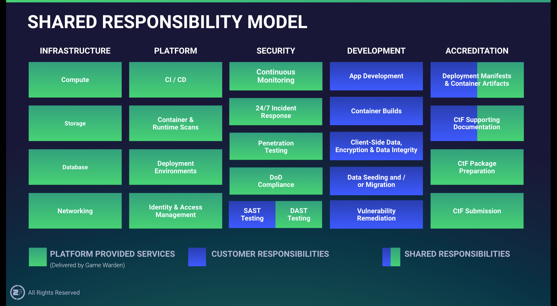 Shared Responsibility Model - Game Warden Help Center